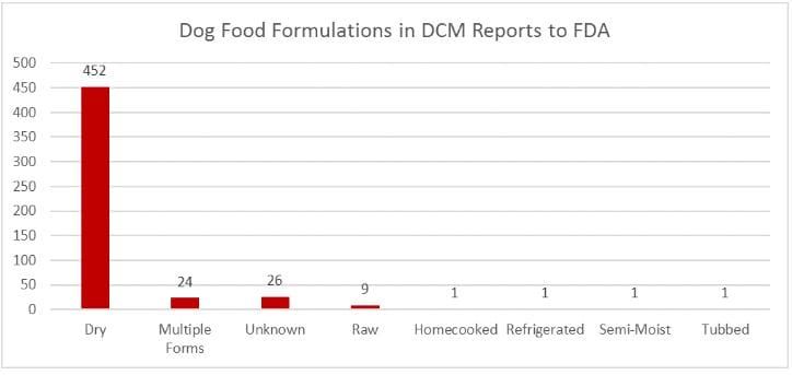 Update on grain-free diets and DCM cases in dogs - Whole Dog Journal